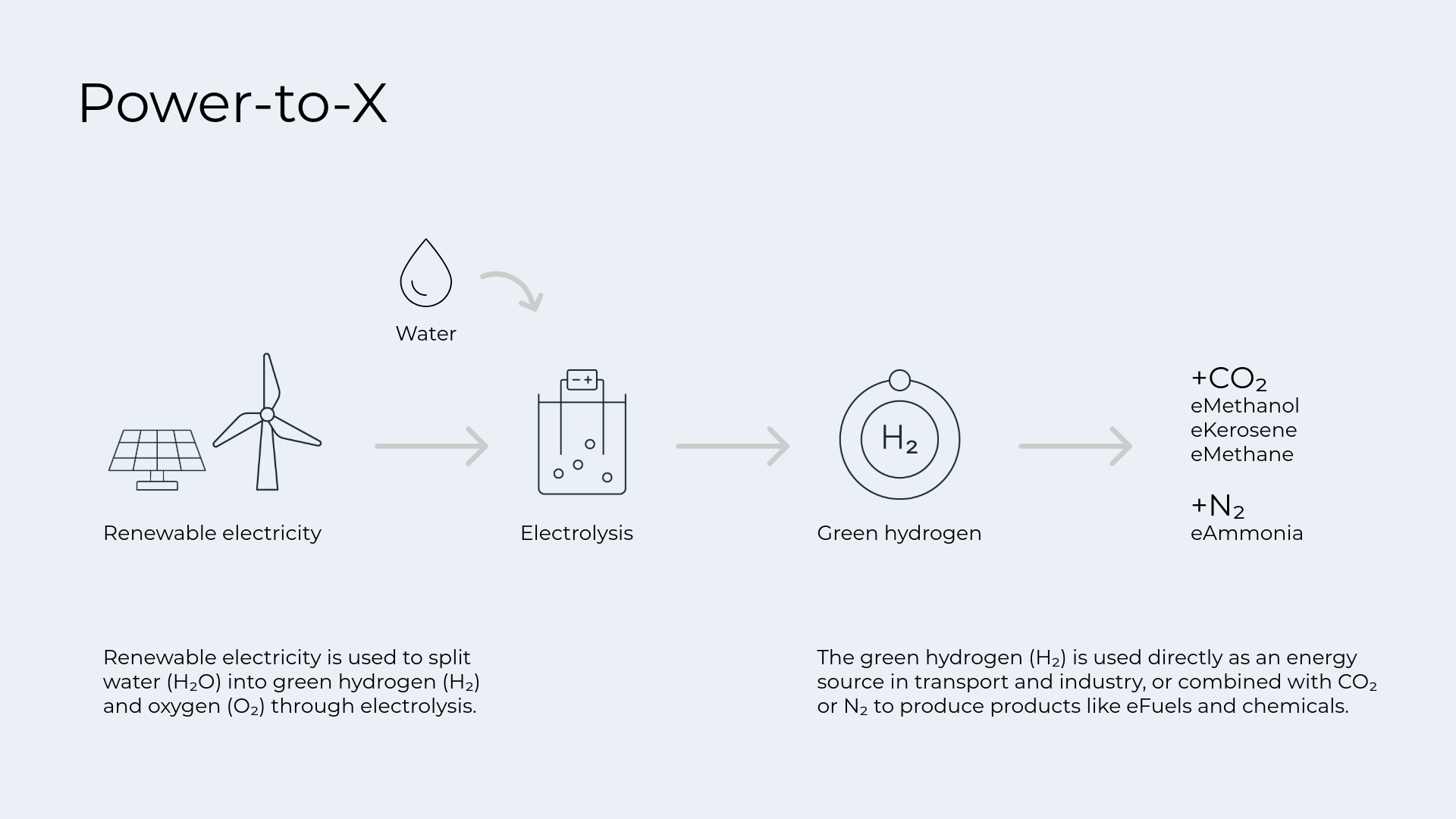 What is Power-to-X?